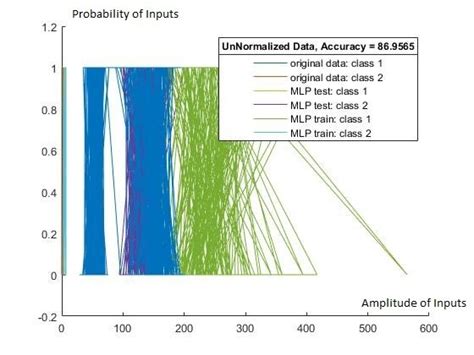 Accuracy In Mlp Using Unnormalized Dataset 80 20 Download