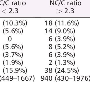 Endpoints And Comparison According To NC C Ratios Download Scientific