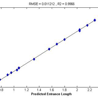 Comparison Of Actual And Predicted Entrance Length Training Data Download Scientific Diagram