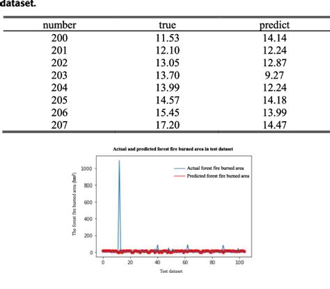 Table 15 From A Forest Fire Prediction Model Based On Cellular Automata And Machine Learning