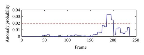 Anomaly detection from three camera nodes a Camera with δ Download Scientific