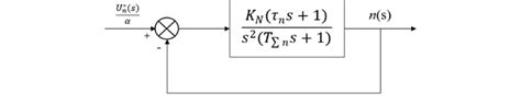 The Dynamic Structure Of The Speed Loop Download Scientific Diagram