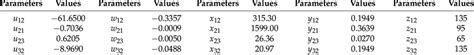 Parameters Of The Transfer Functions Of Feed Forward Decoupling Factor