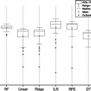 Classification Accuracy Of Different Feature Selection Mehtods The