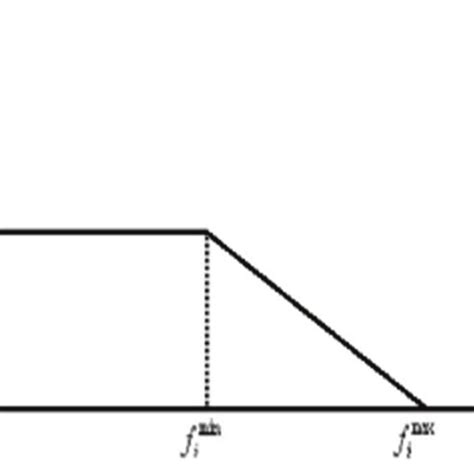 The Illustration Of Membership Functions For The Objective Function