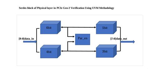 Pcie Uvm Systemverilog Designverification Highspeeddesign