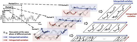 2210 02186 TimesNet Temporal 2D Variation Modeling For General Time Series Analysis