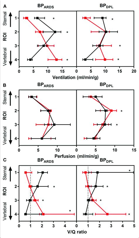 Eit Derived Ventilation A Perfusion B And Ventilationperfusion