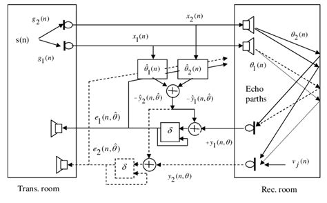 Stereophonic Acoustic Echo Cancellation Control Error System Download Scientific Diagram