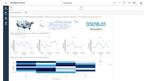 Watson Customer Experience Analytics Metrics Dashboard Customer