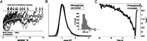 The Stochastic Decision Model Reproduces The Distribution Of Waiting Download Scientific