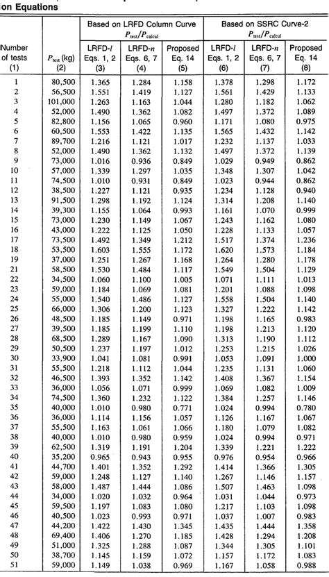 Table 2 Design Interaction Equation For Steel Beam Columns