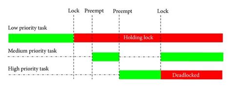 Scenario Presenting A Deadlock Caused By Priority Inversion Download