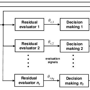 FDD System Architecture For Actuator Fault Identification Download