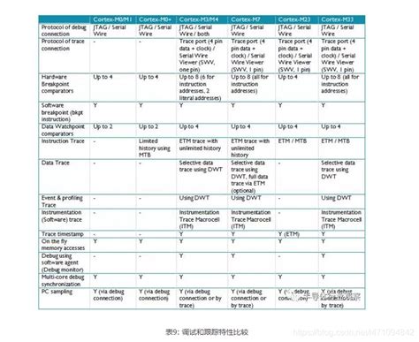 Arm Cortex M处理器详解coretex M4的coremark数据 Csdn博客