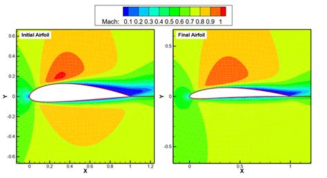 The Mach Number Contour Around An Airfoil Was Examined Under The Download Scientific Diagram