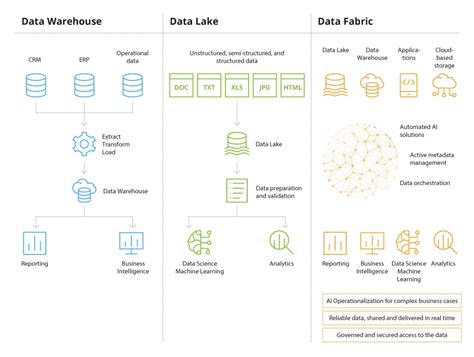 cloud data management pillars dwh data lake and data fabric