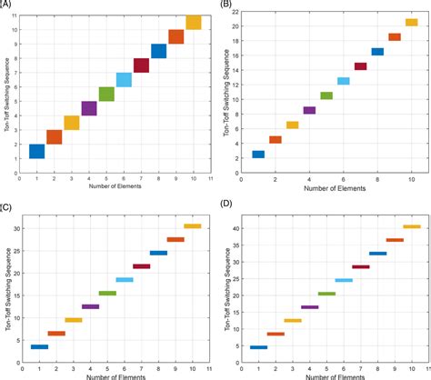 Different Switching Schemes Employed For 10‐element Tmlaa A First