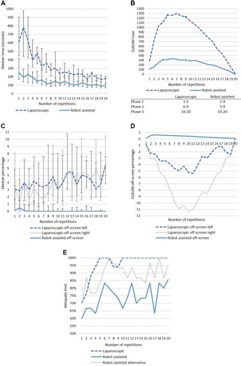 Outcome Graphs Regarding Task 1 Intracorporeal Suturing Learning Curve Download Scientific