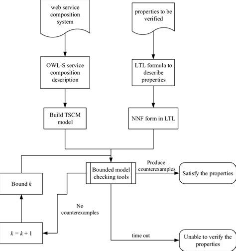 Web Service Composition Verification Using Bounded Model Checking