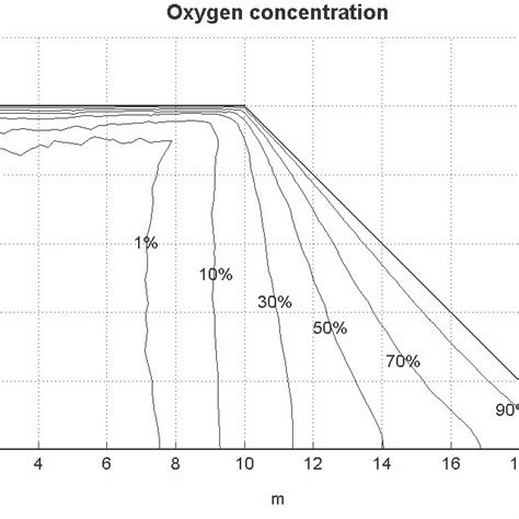 Temperature Profile C Inside The Ore Bed Download Scientific Diagram