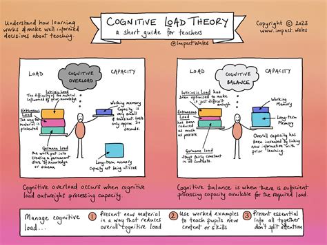 Cognitive Load Theory Strategies For The Classroom Impact Wales