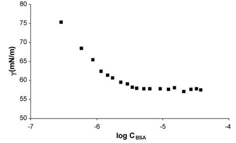 Surface Tension Profile Of Bsa In Aqueous Solution