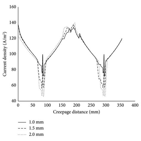 Current Density Distribution With Various Conductivities At