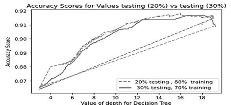 accuracy scores for values testing 20 vs testing 30 download