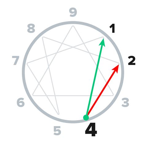 Eneagrama 4 Pareja Ideal Eneagrama Test