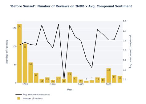 Github Maya Souzasql Database And Sentiment Analysis Before Sunrise