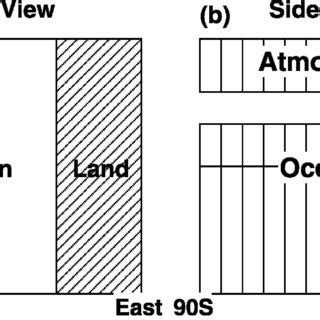A Top View Of The Model S Surface Lat Vs Lon Shows The Land And Download Scientific Diagram