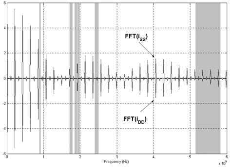 Frequency Domain Representation Of The Supply Currents Download