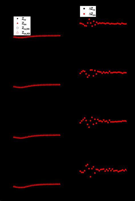 Kramers Kronig Kk Transformation Results Empty Symbols Of Impedance