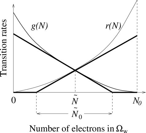 Figure 2 From Shot Noise In Resonant Tunneling Structures Semantic Scholar