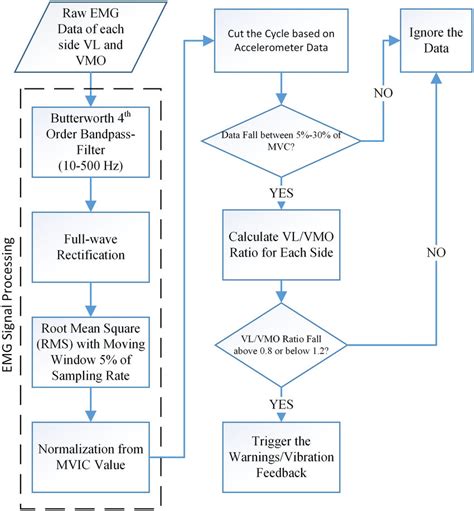 flow chart of emg data processing and abnormal signal judgment