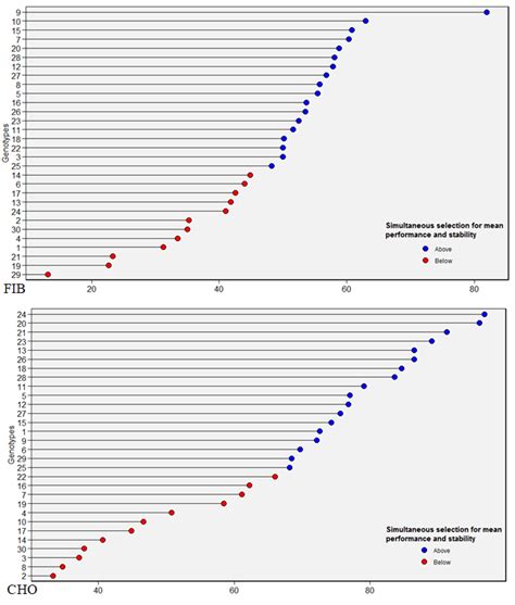 Simultaneous Selection By Estimated Values Of Weighted Average Of The