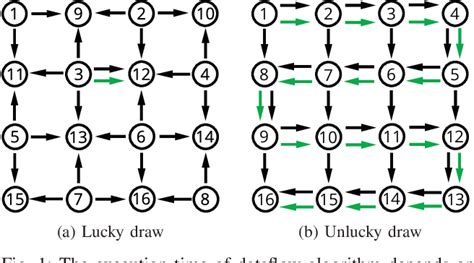 figure 1 from optimizing the critical path of distributed dataflow