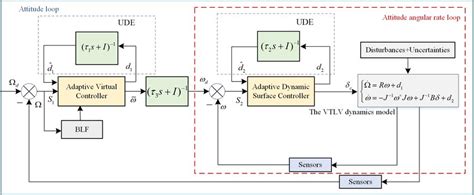 block diagram of anti interference adaptive dynamic surface control