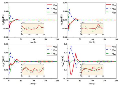 Electronics Free Full Text Distributed Adaptive Nn Based Attitude