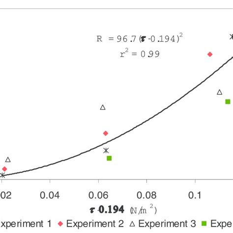 Quadratic Relationship Fit According To The Experiment 1 And The