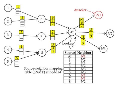 Our Prevention Routing Algorithm Against A Selective Forwarding Based