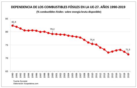 La Dependencia De Los Combustibles Fósiles En Los Países De La Ue 1990