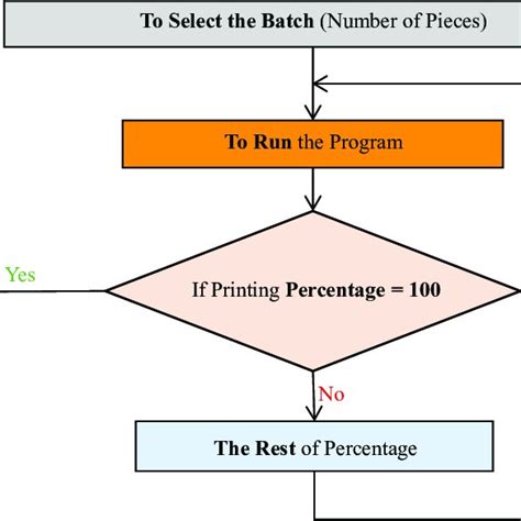 Flow Chart Of The Program Download Scientific Diagram