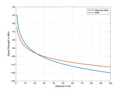 Signal Strength Verses Distance For Okumura Hata And Spm Models Download Scientific Diagram