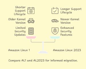 Upgrading From Amazon Linux 1 To Amazon Linux 2023 A Step By Step