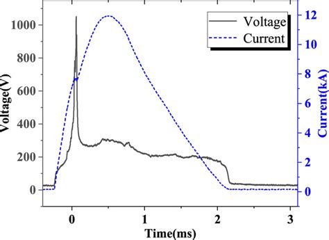 typical voltage current waveforms download scientific diagram