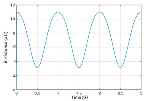 Memristor Based Loop Filter Design For Phase Locked Loop