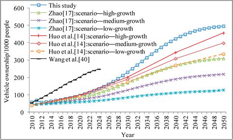 Sustainability Free Full Text Vehicle Ownership Analysis Based On Gdp Per Capita In China