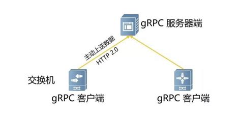 一文看懂grpc远程调用框架grpc框架 Csdn博客